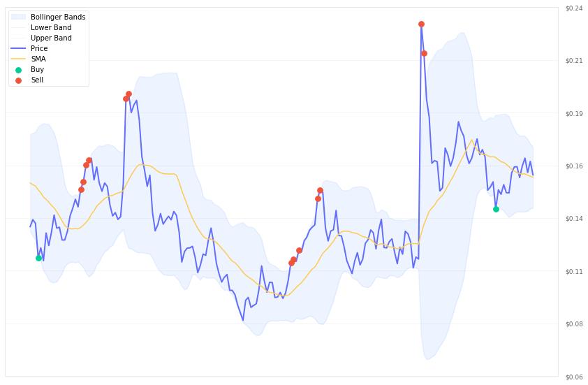 Pyth Network Полосы Боллинджера