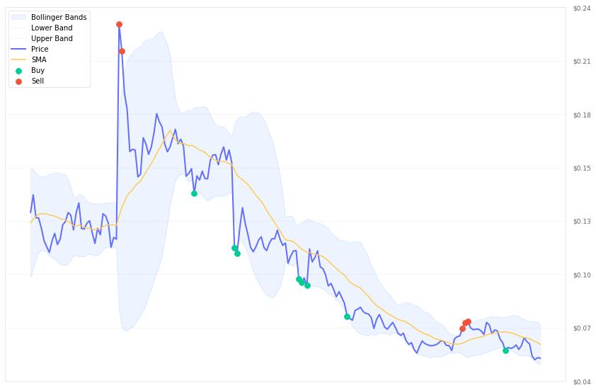 Pyth Network Полосы Боллинджера