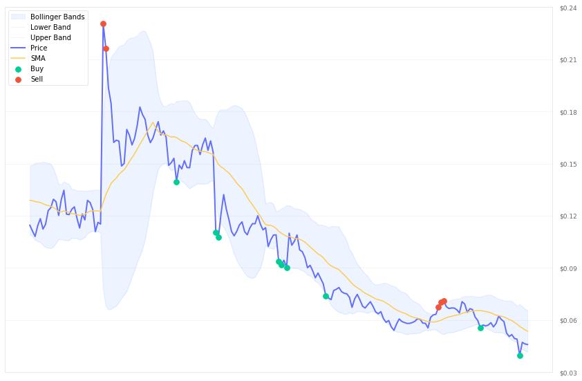Pyth Network Полосы Боллинджера