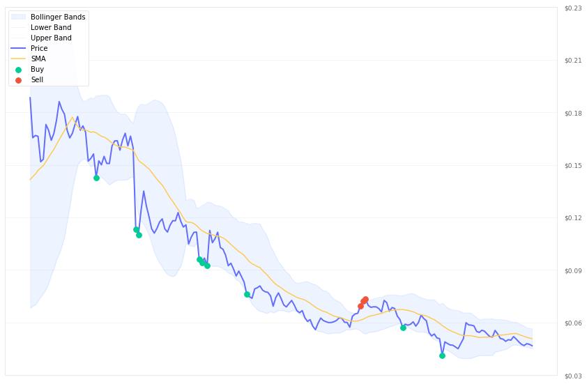 Pyth Network Полосы Боллинджера