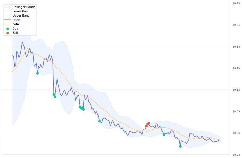 Pyth Network Bollinger Bands