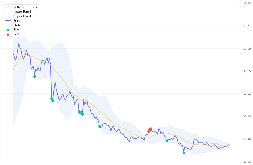 Pyth Network Полосы Боллинджера