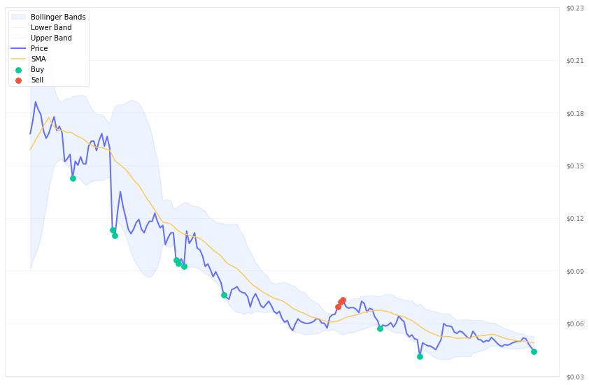 Pyth Network Полосы Боллинджера