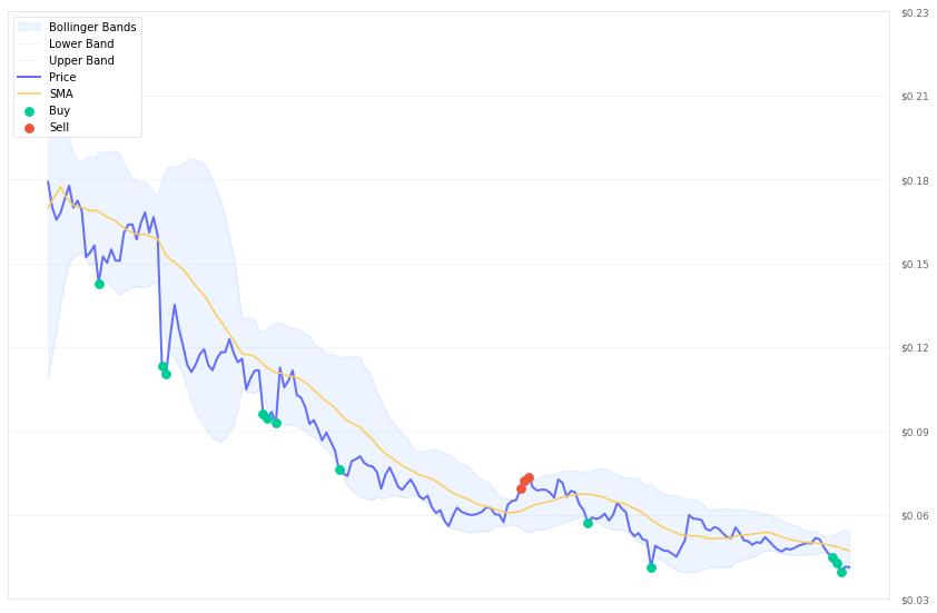 Pyth Network Полосы Боллинджера