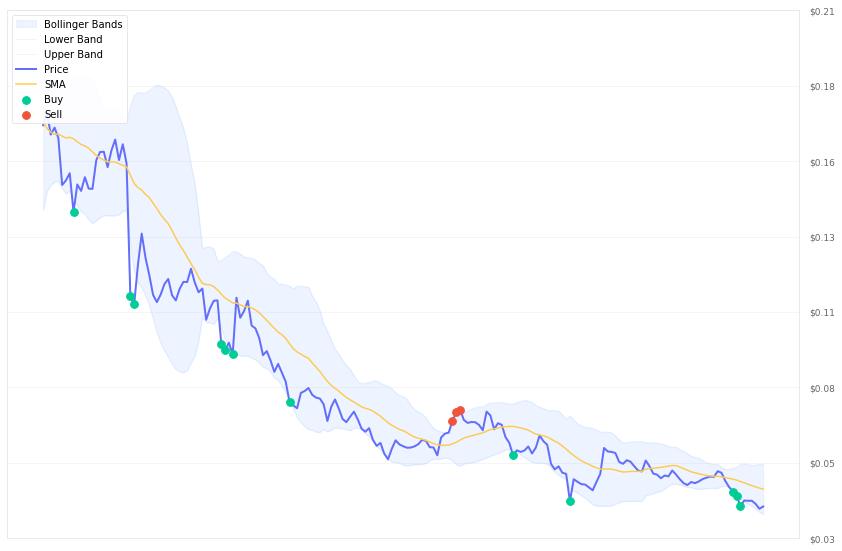 Pyth Network Полосы Боллинджера