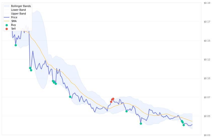 Pyth Network Полосы Боллинджера