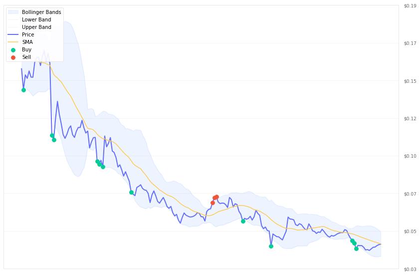 Pyth Network Bollinger Bands