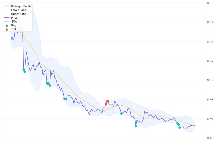 Pyth Network Полосы Боллинджера