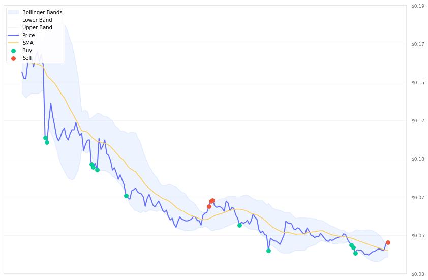 Pyth Network Полосы Боллинджера