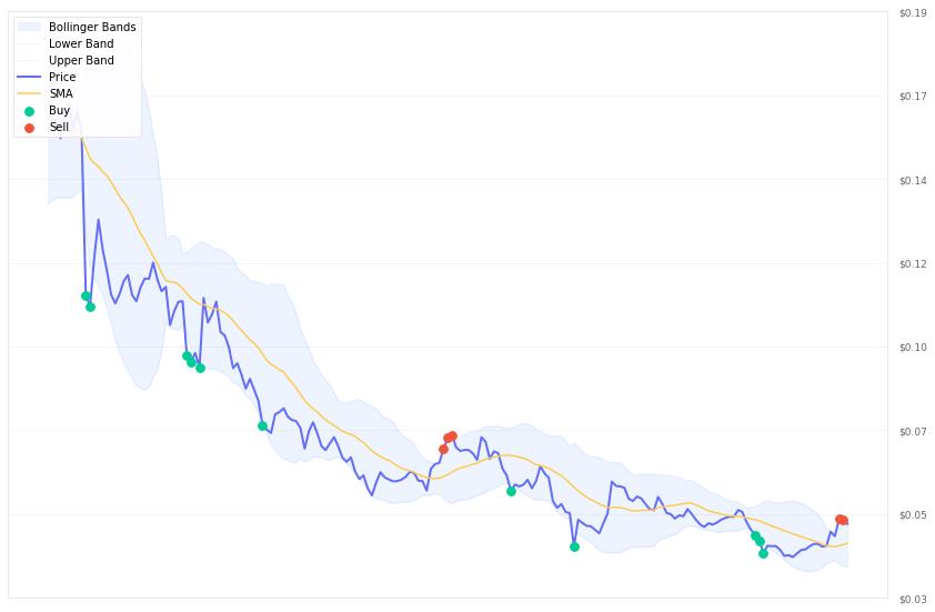 Pyth Network Полосы Боллинджера
