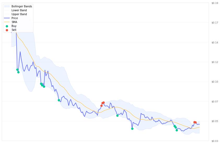 Pyth Network Полосы Боллинджера