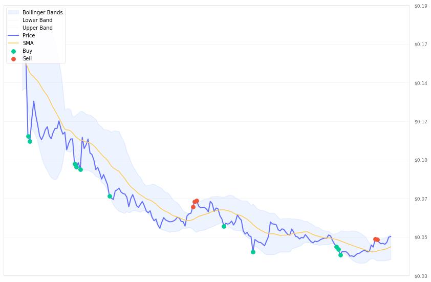 Pyth Network Полосы Боллинджера