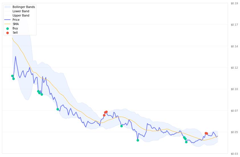 Pyth Network Полосы Боллинджера