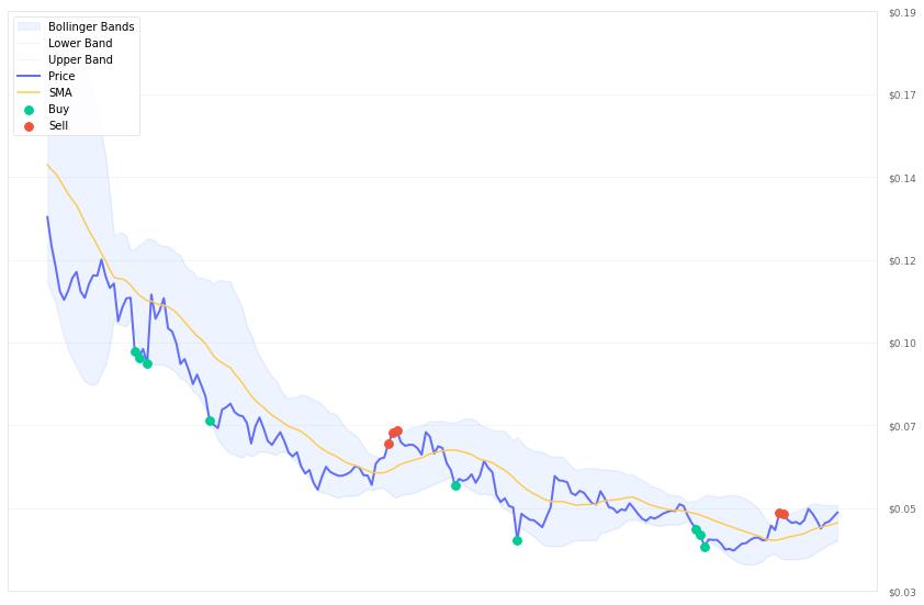 Pyth Network Полосы Боллинджера