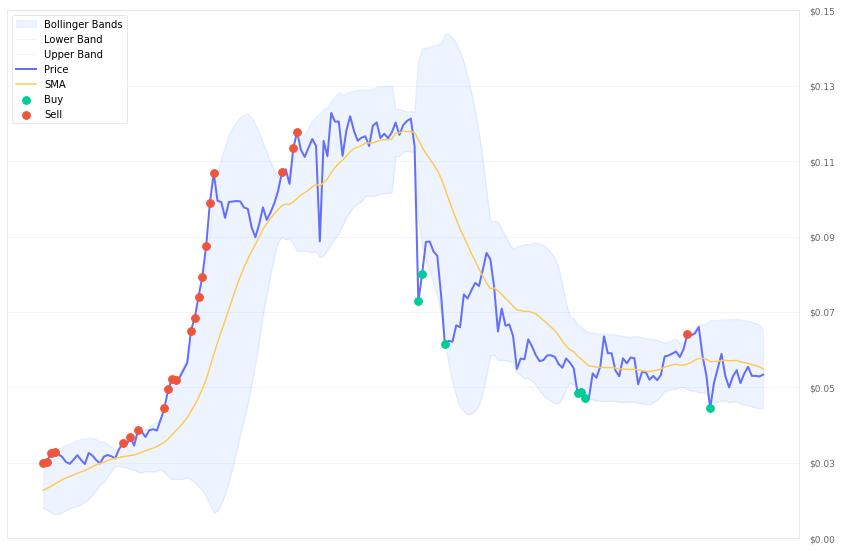 Pythia Полосы Боллинджера