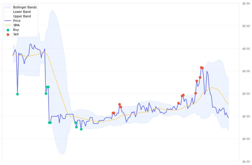 Qatar 2022 Полосы Боллинджера