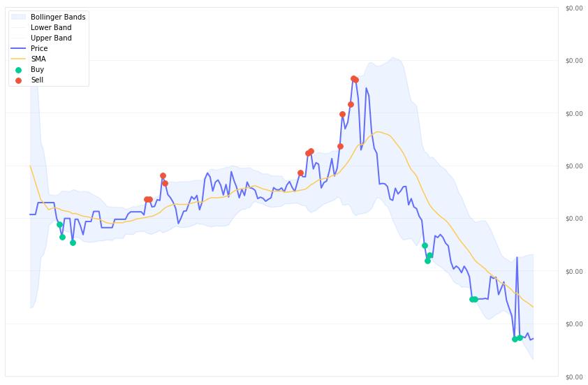 Qatar 2022 Полосы Боллинджера