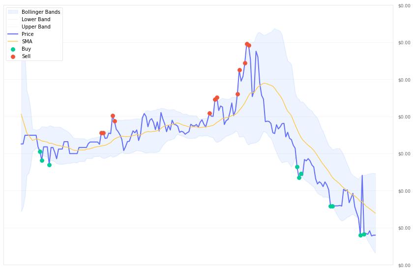 Qatar 2022 Полосы Боллинджера
