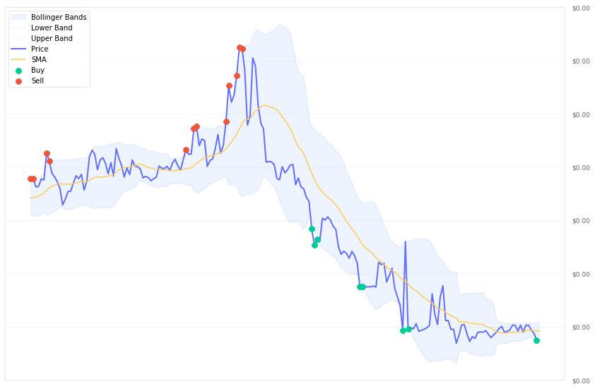 Qatar 2022 Полосы Боллинджера