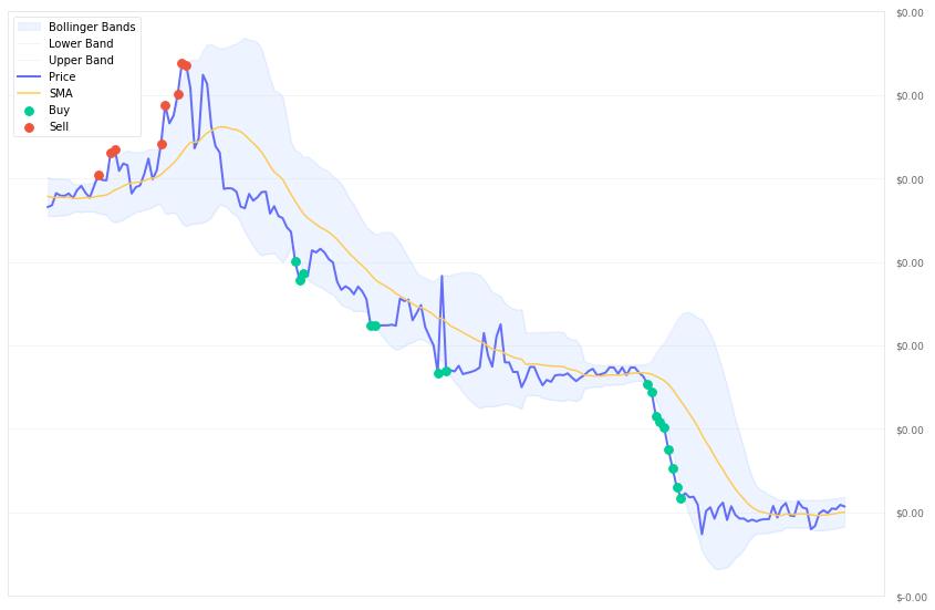 Qatar 2022 Полосы Боллинджера
