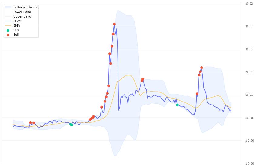 Qiibee Полосы Боллинджера