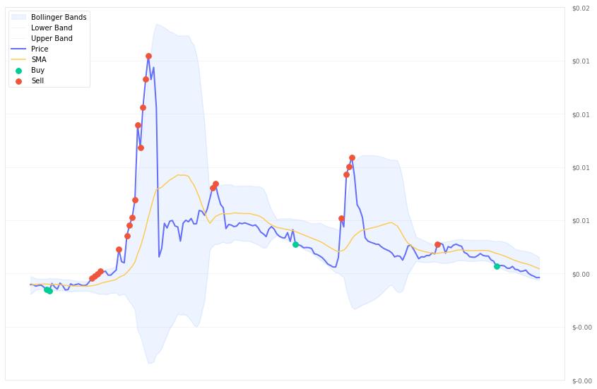 Qiibee Полосы Боллинджера