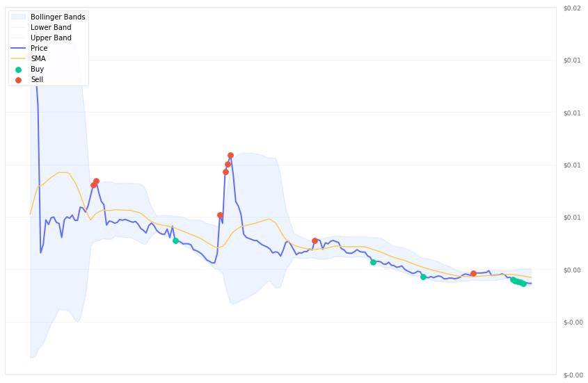 Qiibee Полосы Боллинджера