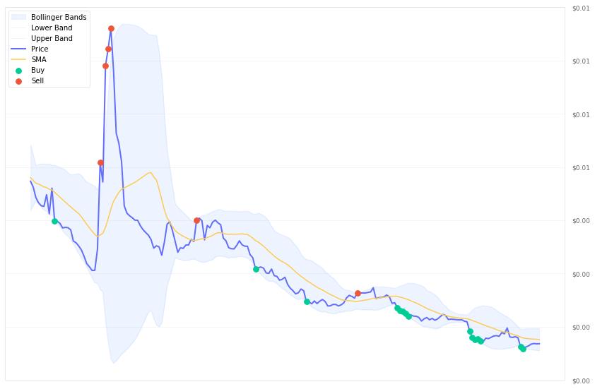 Qiibee Полосы Боллинджера