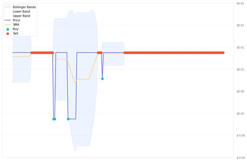 Open Custody Protocol Bollinger Bands