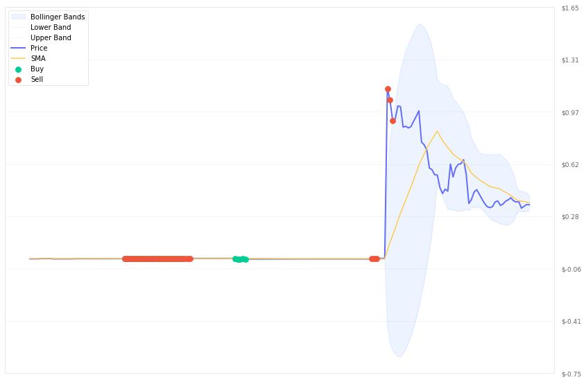 Open Custody Protocol Bollinger Bands
