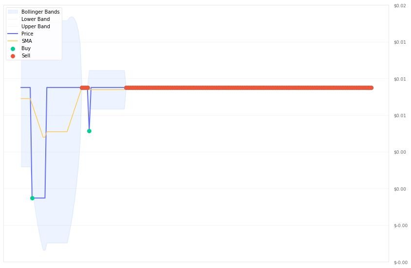Open Custody Protocol Bollinger Bands
