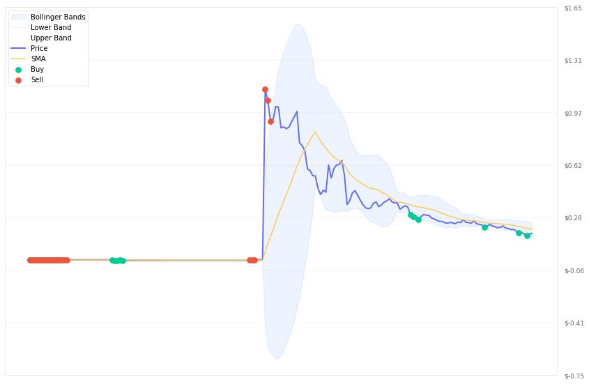 Open Custody Protocol Bollinger Bands