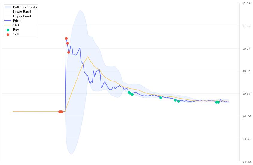 Open Custody Protocol Bollinger Bands
