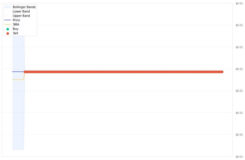 Open Custody Protocol Bollinger Bands