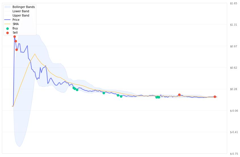 Open Custody Protocol Bollinger Bands
