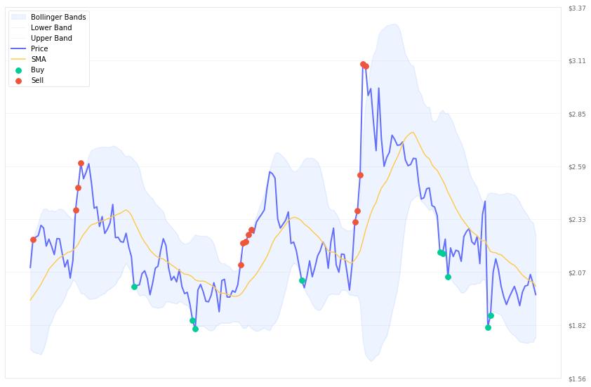 Qtum Bollinger Bands