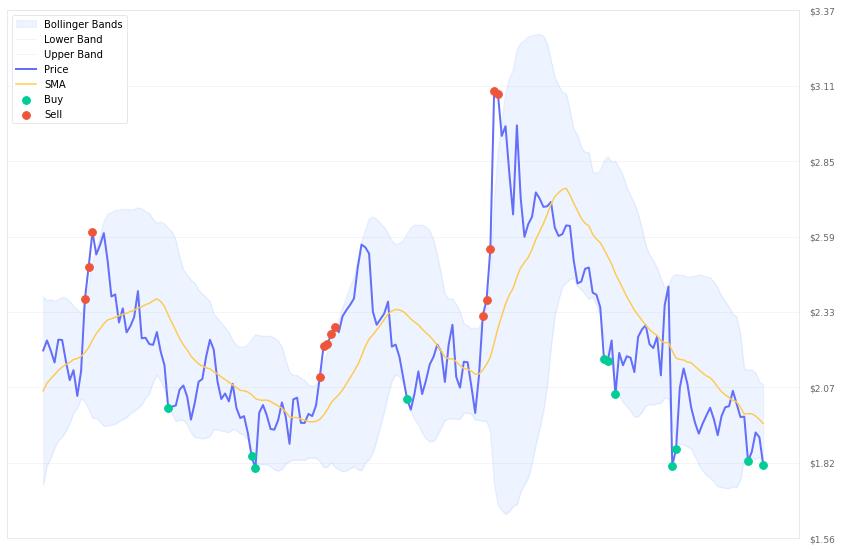 Qtum Boillinger Bands
