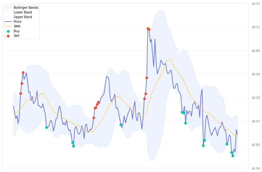 Qtum Boillinger Bands
