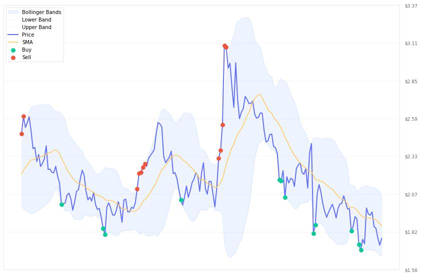 Qtum Полосы Боллинджера