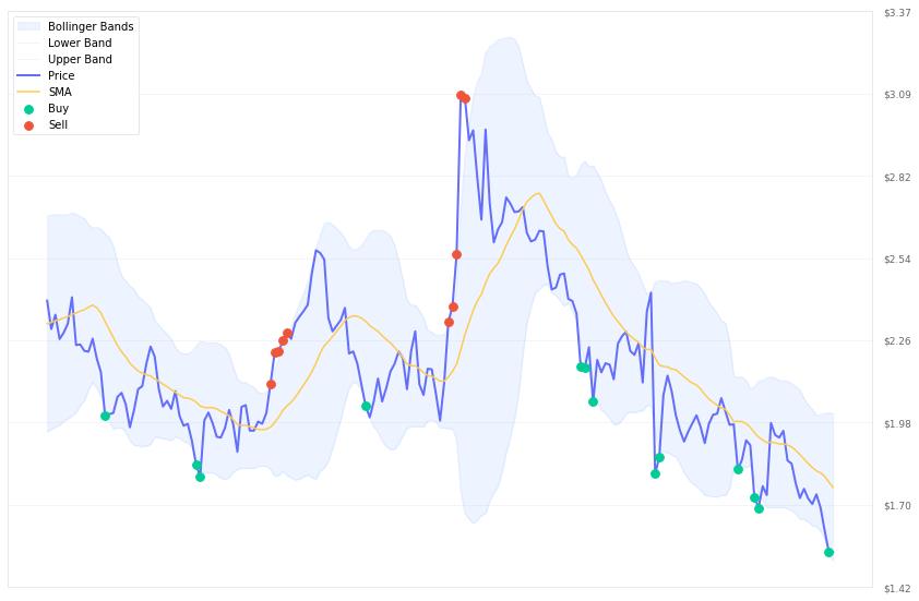 Qtum Boillinger Bands