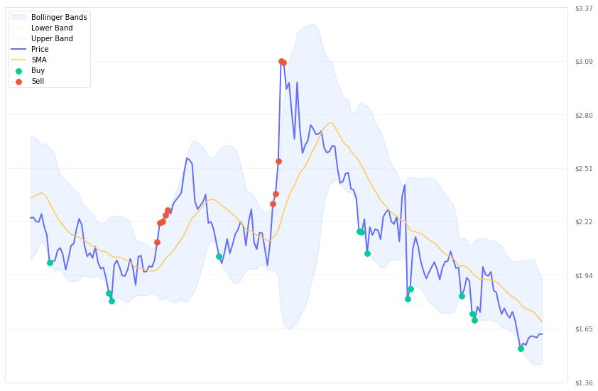 Qtum Полосы Боллинджера