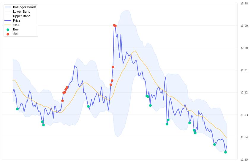 Qtum Boillinger Bands