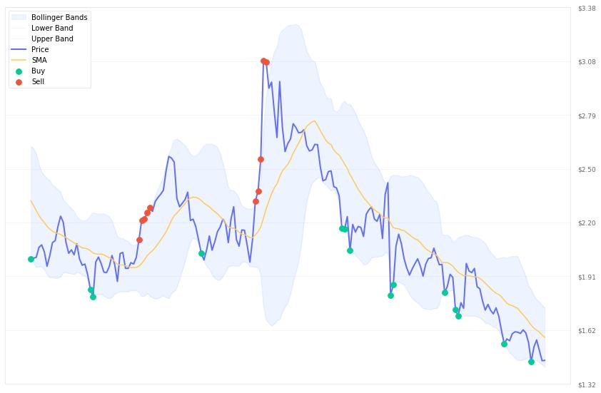 Qtum Полосы Боллинджера
