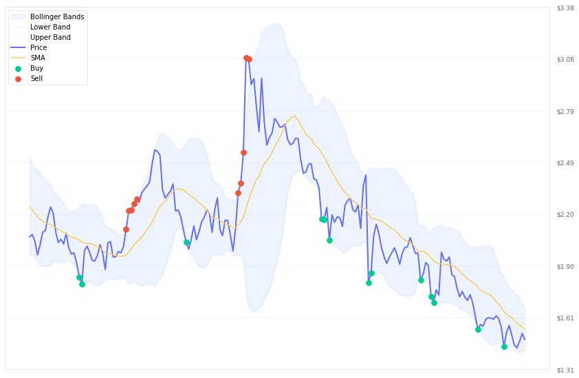 Qtum Boillinger Bands