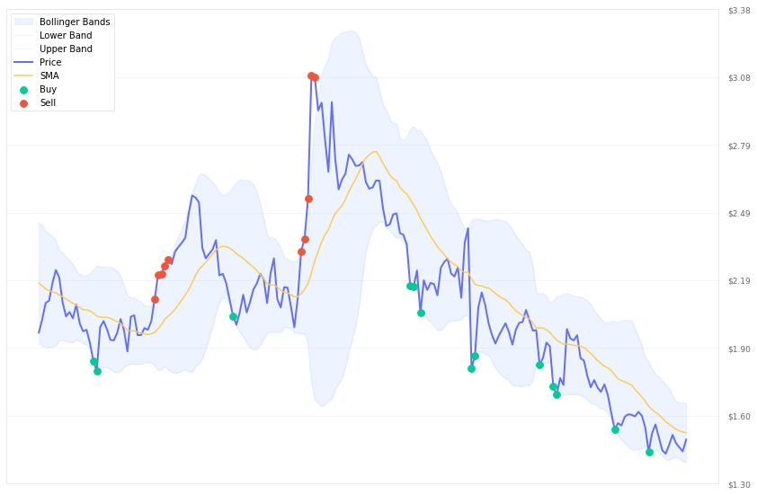 Qtum Bollinger Bands