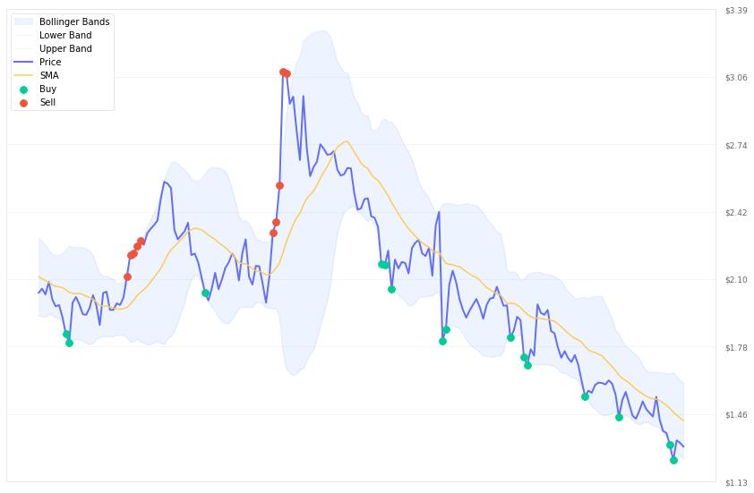 Qtum Полосы Боллинджера