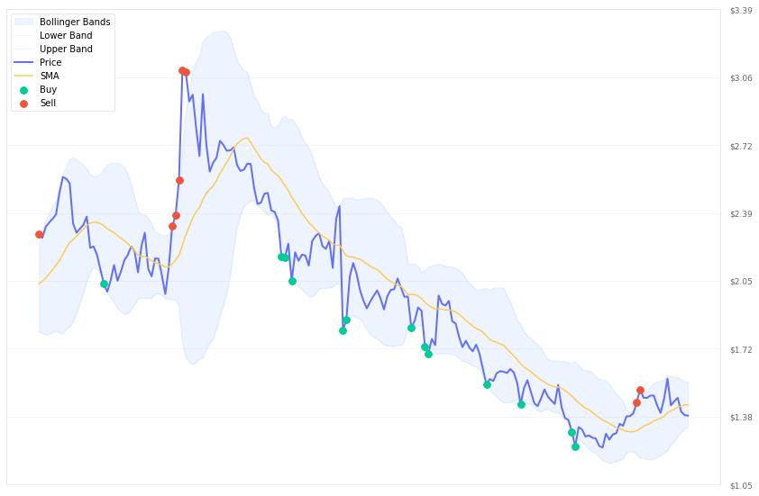 Qtum Полосы Боллинджера