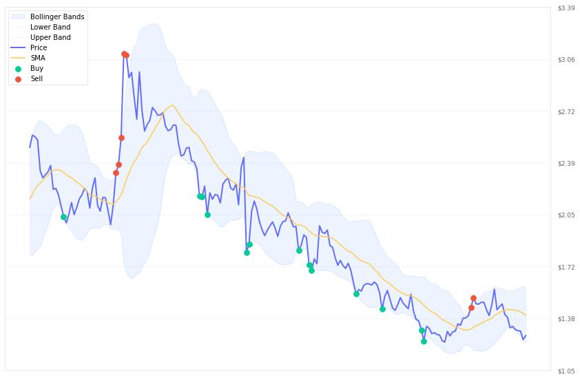 Qtum Bollinger Bands