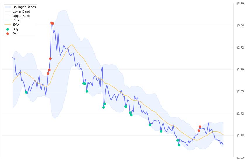 Qtum Bollinger Bands