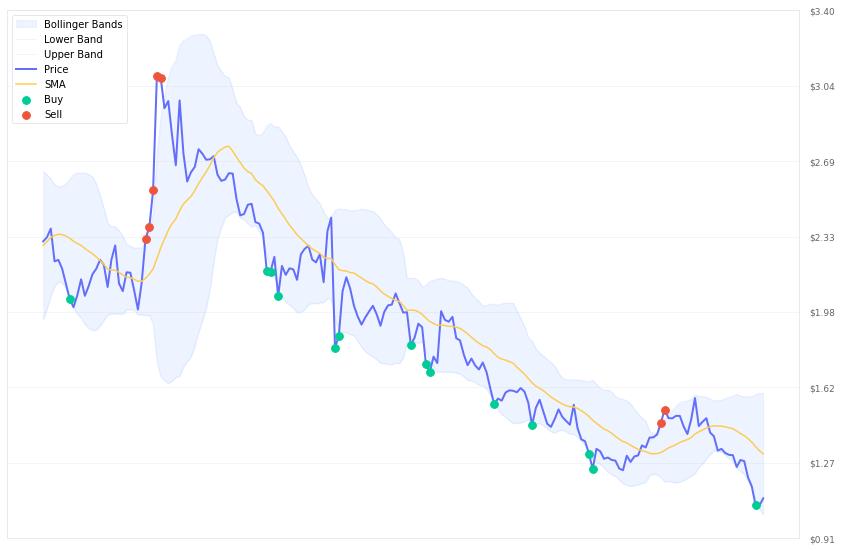 Qtum Полосы Боллинджера